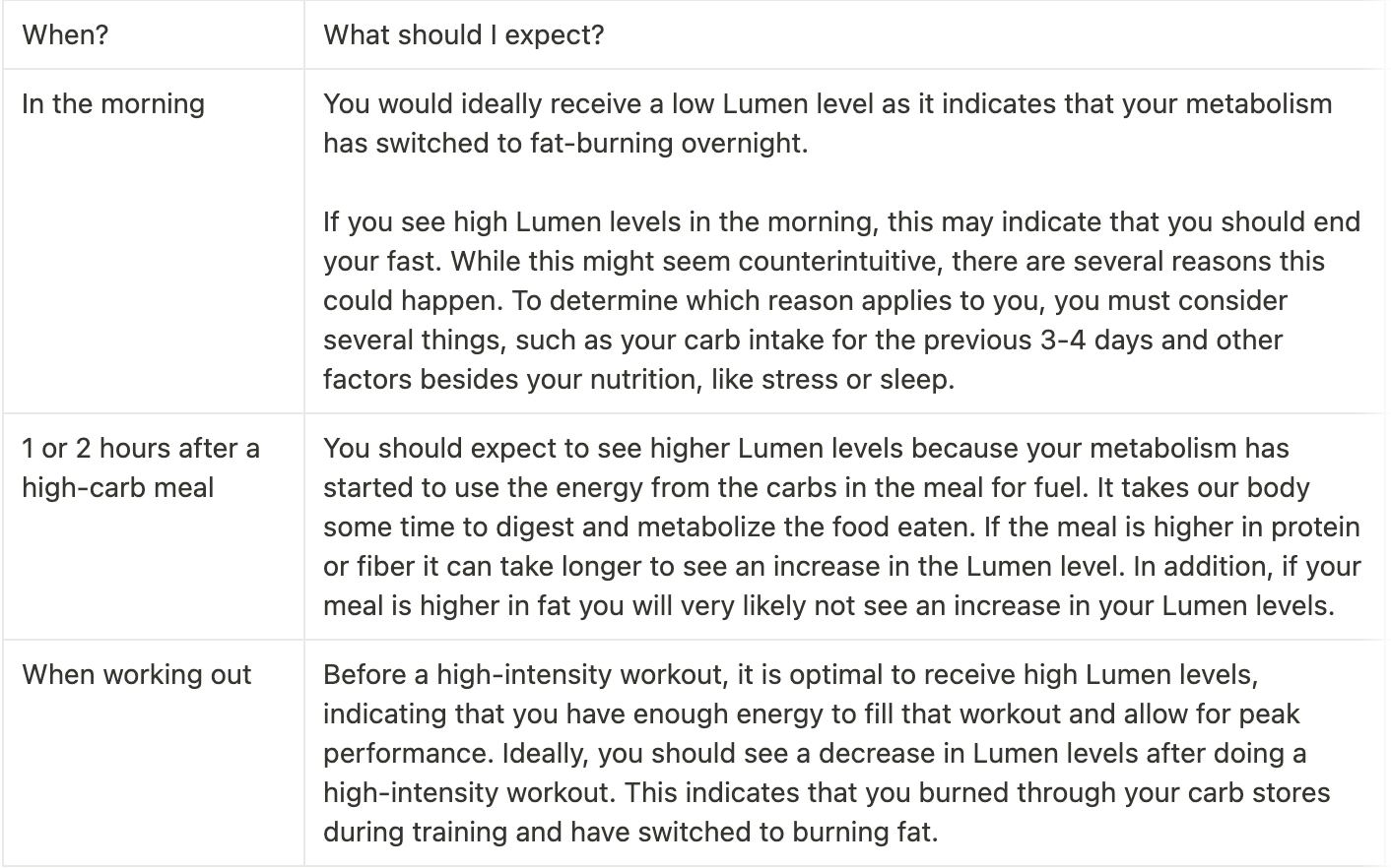 Lumen levels